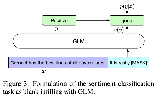 【论文导读】GLM：General Language Model Pretraining with Autoregressive Blank Infilling - 无糖-川大LLM实习Blog